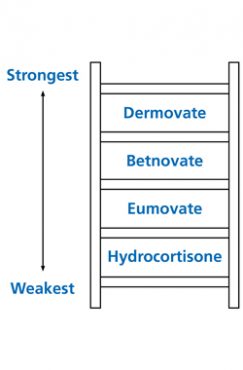 Topical steroids - South Tees Hospitals NHS Foundation Trust