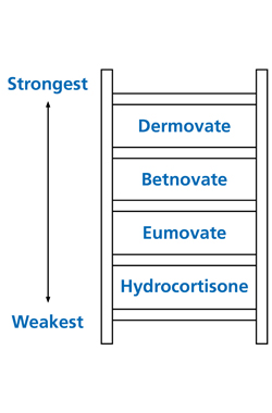 Topical steroids - South Tees Hospitals NHS Foundation Trust