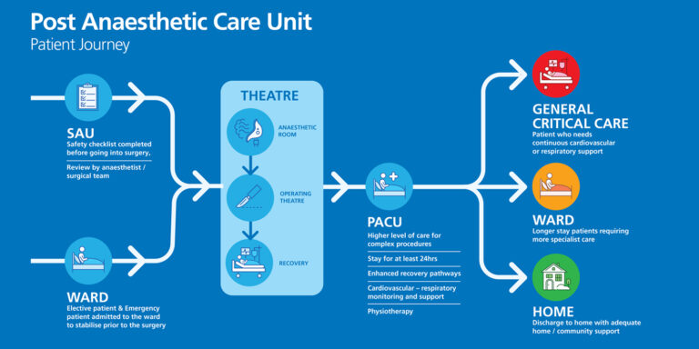 Post Anaesthetic Care Unit (PACU) - South Tees Hospitals NHS Foundation ...