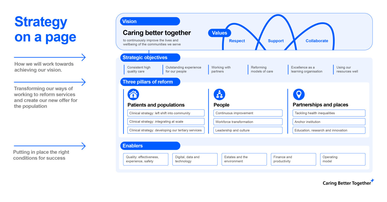 Our strategy - South Tees Hospitals NHS Foundation Trust
